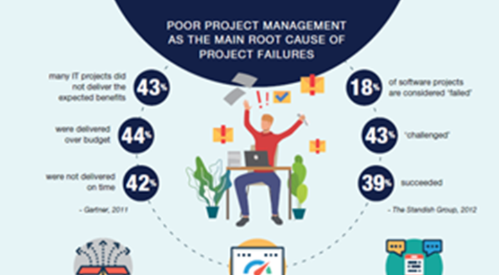 What is Project Management? Failure and Success. – eCEOs